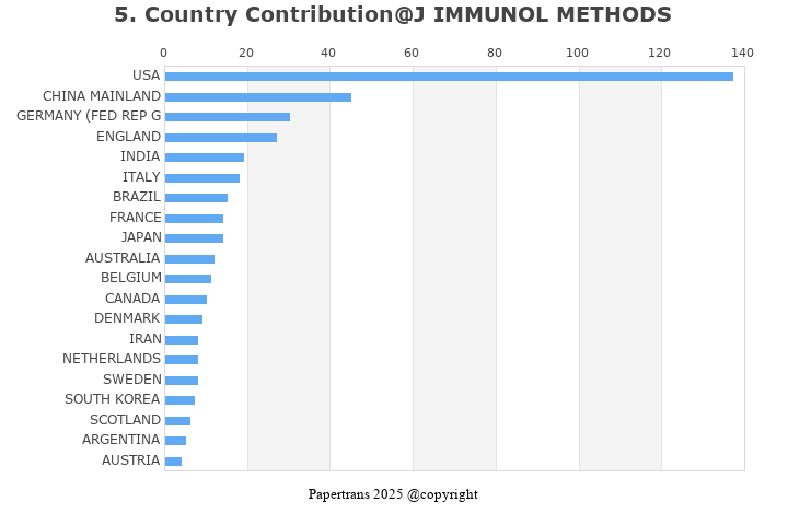 期刊影响因子2024/2025: JOURNAL OF IMMUNOLOGICAL METHODS, J IMMUNOL METHODS ...