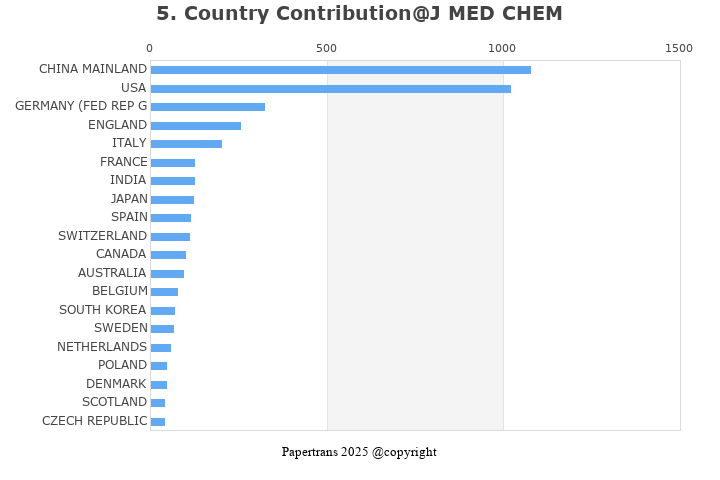 期刊影响因子2024/2025: JOURNAL OF MEDICINAL CHEMISTRY, J MED CHEM, ISSN:0022 ...