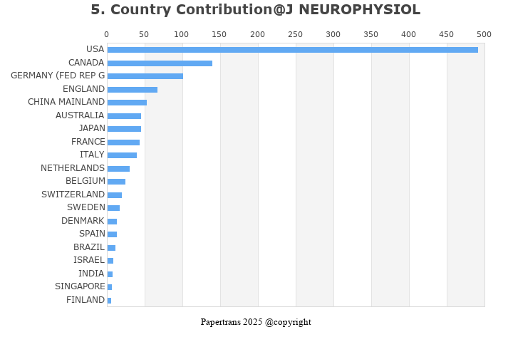 期刊影响因子2024/2025: Journal of Neurophysiology, J NEUROPHYSIOL, ISSN:0022 ...