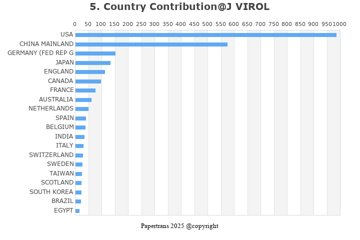 期刊影响因子2024/2025: Journal of Virology, J VIROL, ISSN:0022-538X, eISSN ...