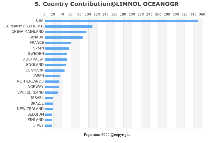 期刊影响因子2024/2025: LIMNOLOGY AND OCEANOGRAPHY, LIMNOL OCEANOGR, ISSN:0024-3590, eISSN:1939-5590