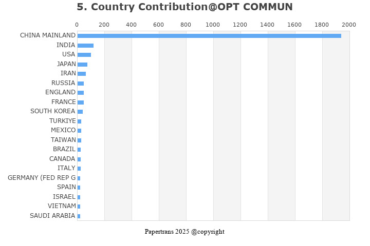 期刊影响因子2024/2025: OPTICS COMMUNICATIONS, OPT COMMUN, ISSN:0030-4018, eISSN:1873-0310