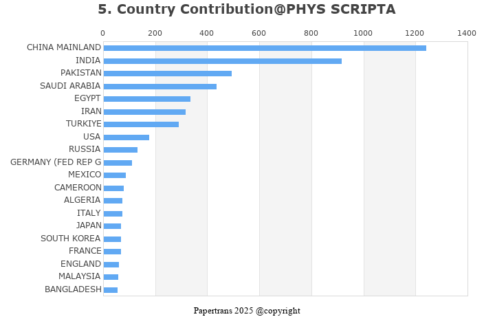 期刊影响因子20242025 Physica Scripta Phys Scripta Issn0031 8949 Eissn 5232