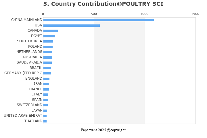 期刊影响因子2024/2025: POULTRY SCIENCE, POULTRY SCI, ISSN:0032-5791, eISSN ...