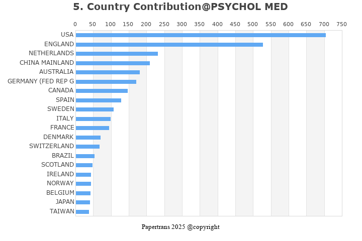 期刊影响因子2024/2025: PSYCHOLOGICAL MEDICINE, PSYCHOL MED, ISSN:0033-2917 ...