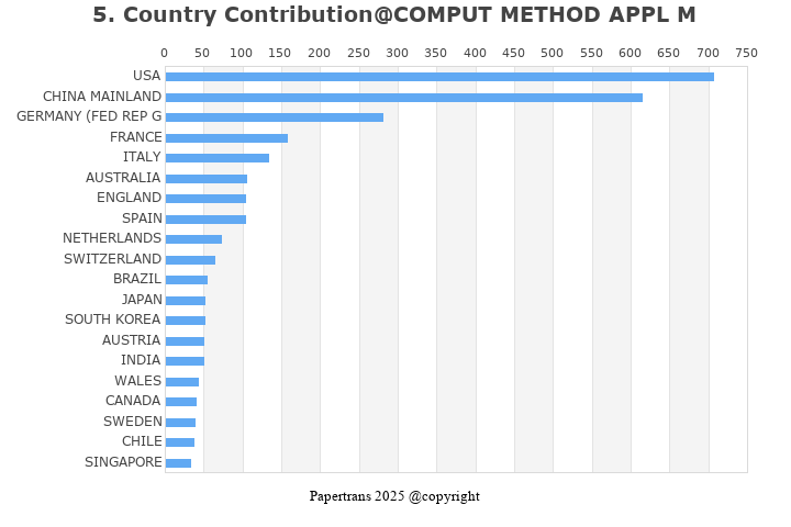 期刊影响因子2024/2025: COMPUTER METHODS IN APPLIED MECHANICS AND ENGINEERING, COMPUT METHOD APPL M ...