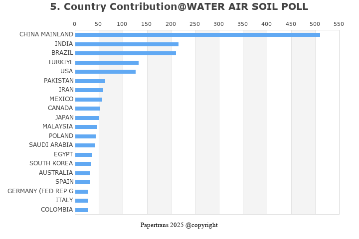 期刊影响因子2024/2025: WATER AIR AND SOIL POLLUTION, WATER AIR SOIL POLL ...