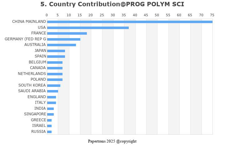 期刊影响因子2024/2025: PROGRESS IN POLYMER SCIENCE, PROG POLYM SCI, ISSN:0079-6700, eISSN:1873-1619