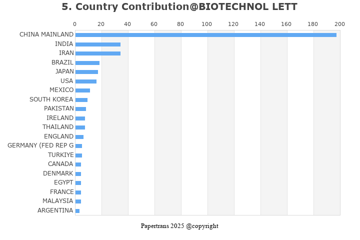 期刊影响因子2024/2025: BIOTECHNOLOGY LETTERS, BIOTECHNOL LETT, ISSN:0141-5492 ...