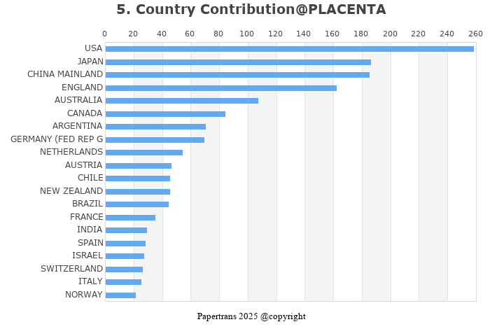 期刊影响因子2024/2025: PLACENTA, PLACENTA, ISSN:0143-4004, eISSN:1532-3102