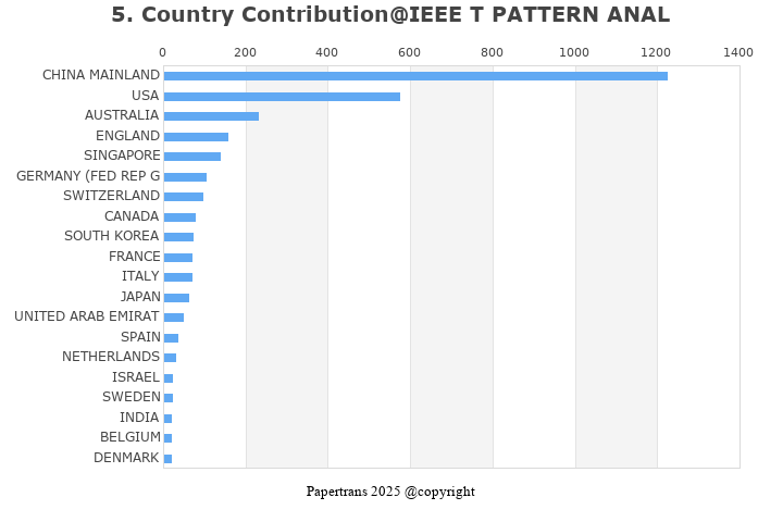 期刊影响因子2024/2025: IEEE TRANSACTIONS ON PATTERN ANALYSIS AND MACHINE ...