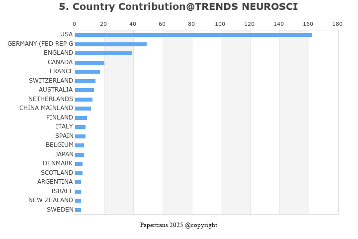期刊影响因子2024/2025: TRENDS IN NEUROSCIENCES, TRENDS NEUROSCI, ISSN:0166-2236, eISSN:1878-108X