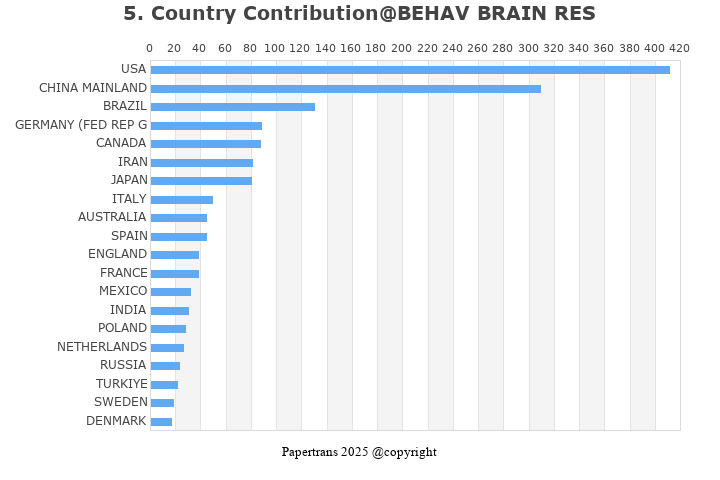 期刊影响因子2024/2025: BEHAVIOURAL BRAIN RESEARCH, BEHAV BRAIN RES, ISSN:0166 ...