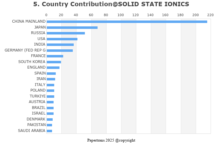 期刊影响因子2024/2025: SOLID STATE IONICS, SOLID STATE IONICS, ISSN:0167-2738 ...