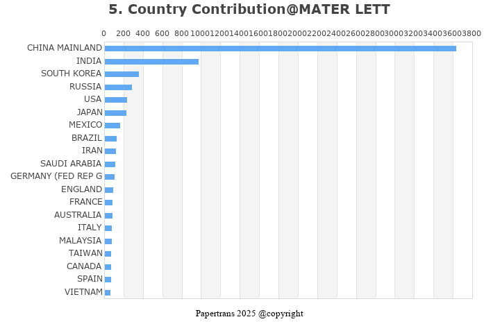 期刊影响因子2024/2025: MATERIALS LETTERS, MATER LETT, ISSN:0167-577X, eISSN ...