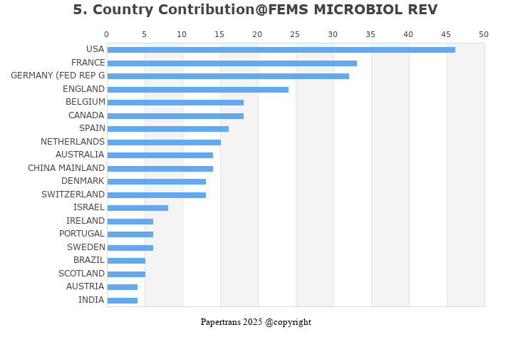 期刊影响因子2024/2025: FEMS MICROBIOLOGY REVIEWS, FEMS MICROBIOL REV, ISSN:0168-6445, eISSN:1574-6976