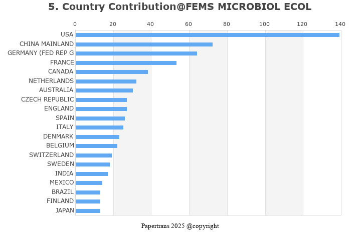 期刊影响因子2024/2025: FEMS MICROBIOLOGY ECOLOGY, FEMS MICROBIOL ECOL, ISSN:0168-6496, eISSN:1574-6941