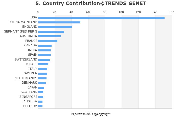 期刊影响因子2024/2025: TRENDS IN GENETICS, TRENDS GENET, ISSN:0168-9525 ...