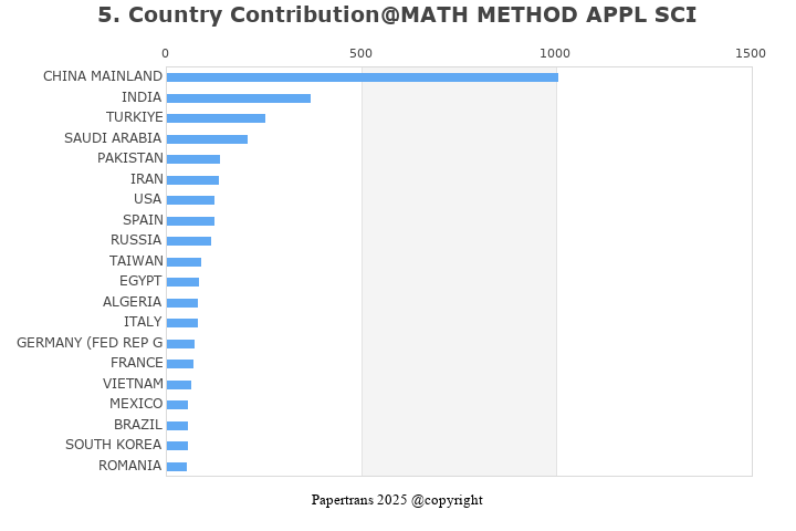 期刊影响因子2024/2025: MATHEMATICAL METHODS IN THE APPLIED SCIENCES, MATH METHOD APPL SCI, ISSN:0170 ...