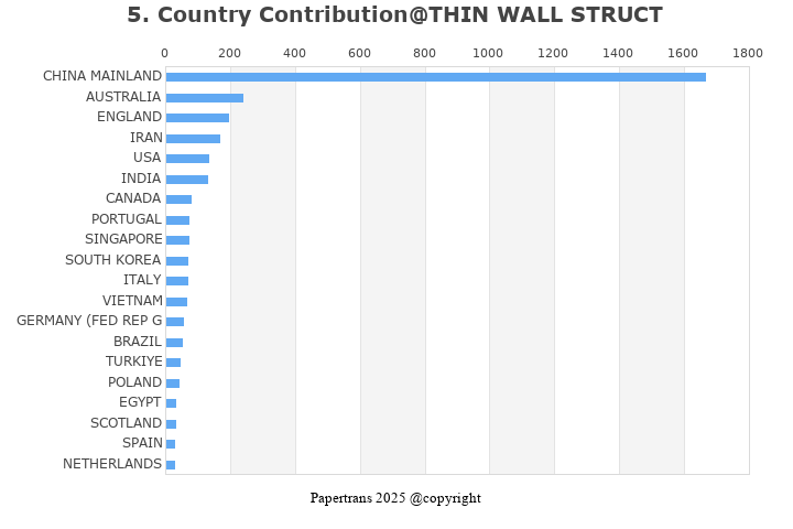 期刊影响因子2024/2025: THIN-WALLED STRUCTURES, THIN WALL STRUCT, ISSN:0263-8231, eISSN:1879-3223