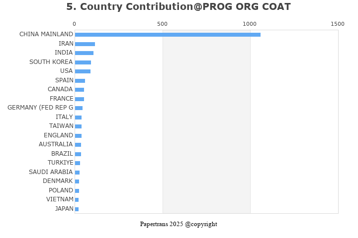期刊影响因子2024/2025: PROGRESS IN ORGANIC COATINGS, PROG ORG COAT, ISSN:0300-9440, eISSN:1873-331X