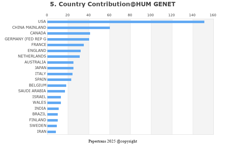 期刊影响因子2024/2025: HUMAN GENETICS, HUM GENET, ISSN:0340-6717, eISSN:1432-1203