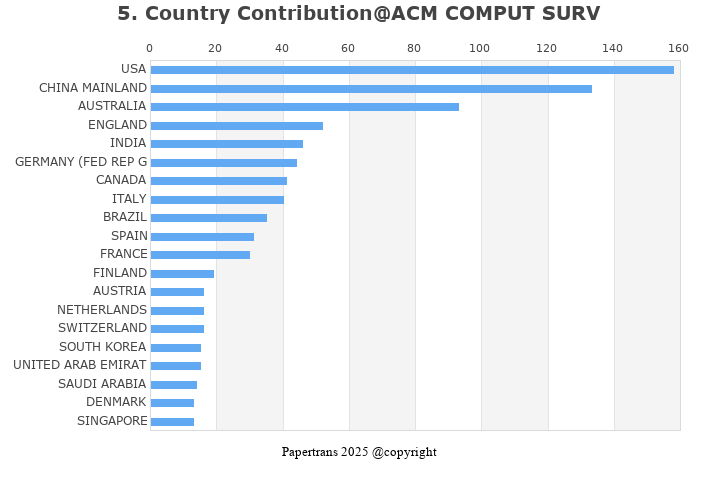 期刊影响因子2024/2025: ACM COMPUTING SURVEYS, ACM COMPUT SURV, ISSN:0360-0300, eISSN:1557-7341