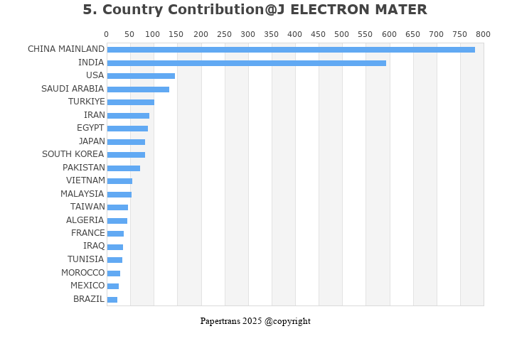 期刊影响因子2024/2025: JOURNAL OF ELECTRONIC MATERIALS, J ELECTRON MATER ...