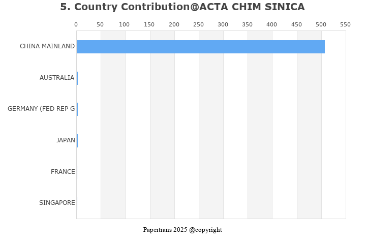 期刊影响因子2024/2025: ACTA CHIMICA SINICA, ACTA CHIM SINICA, ISSN:0567-7351 ...