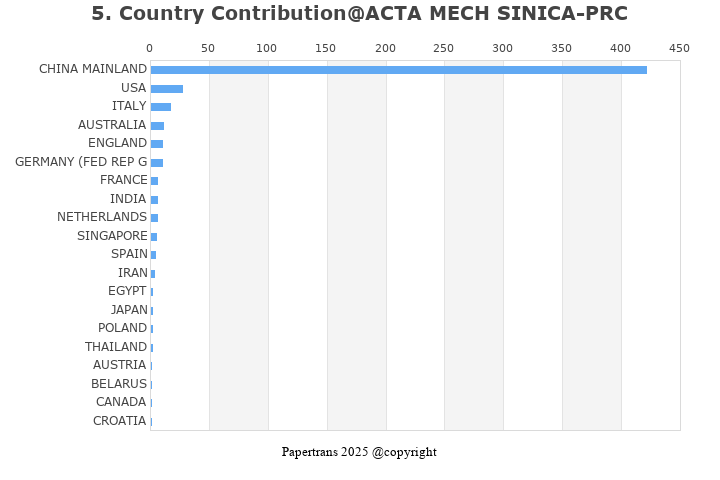 期刊影响因子2024/2025: ACTA MECHANICA SINICA, ACTA MECH SINICA-PRC, ISSN:0567 ...