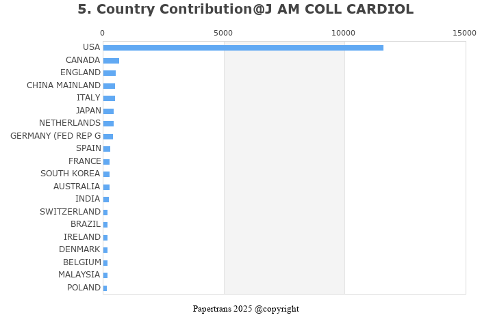 期刊影响因子2024/2025: JOURNAL OF THE AMERICAN COLLEGE OF CARDIOLOGY, J AM ...