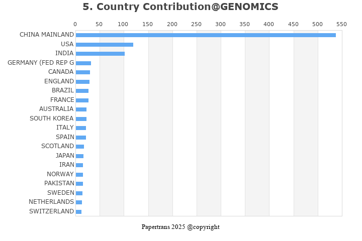 期刊影响因子2024/2025: GENOMICS, GENOMICS, ISSN:0888-7543, eISSN:1089-8646