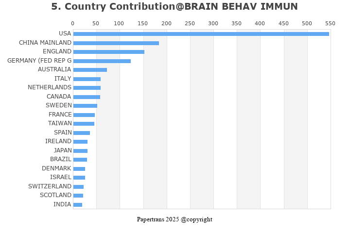 期刊影响因子2024/2025: BRAIN BEHAVIOR AND IMMUNITY, BRAIN BEHAV IMMUN, ISSN ...