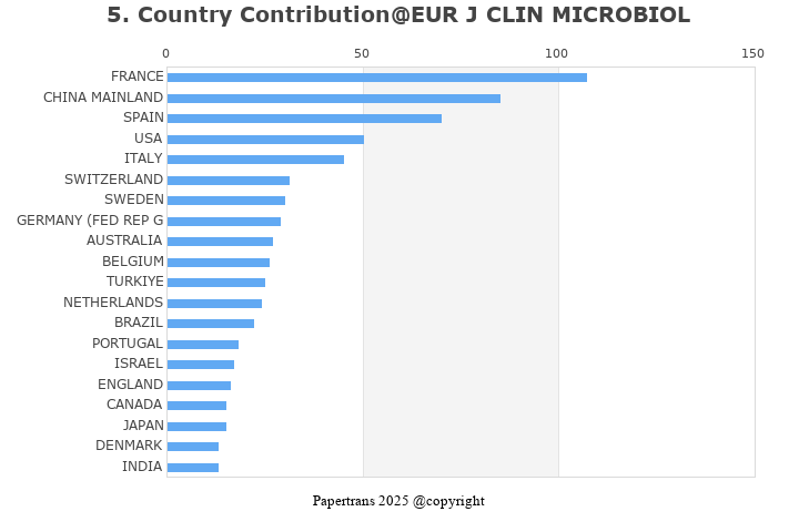 期刊影响因子2024/2025: EUROPEAN JOURNAL OF CLINICAL MICROBIOLOGY & INFECTIOUS ...