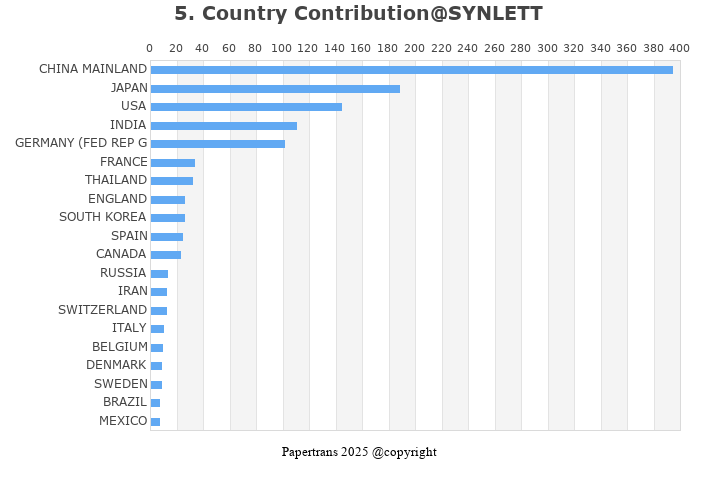 期刊影响因子2024/2025: SYNLETT, SYNLETT, ISSN:0936-5214, eISSN:1437-2096