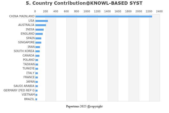 期刊影响因子2024/2025: KNOWLEDGE-BASED SYSTEMS, KNOWL-BASED SYST, ISSN:0950-7051, eISSN:1872-7409
