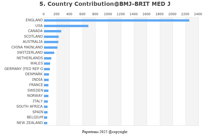 期刊影响因子2024/2025: BMJ-British Medical Journal, BMJ-BRIT MED J, ISSN:0959 ...