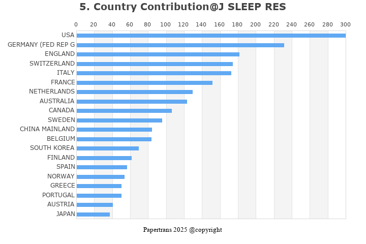 期刊影响因子2024/2025: JOURNAL OF SLEEP RESEARCH, J SLEEP RES, ISSN:0962-1105 ...