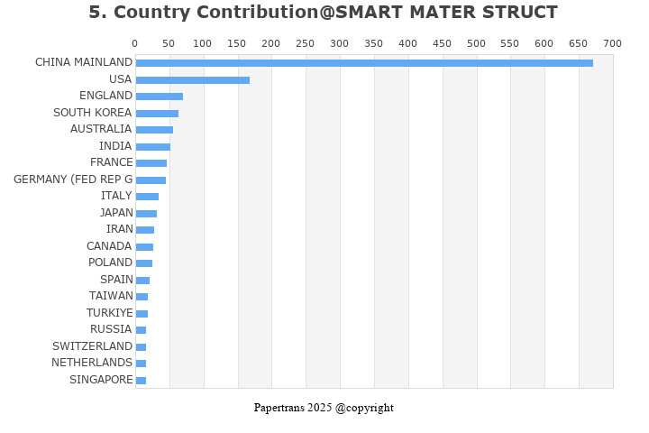期刊影响因子2024/2025: Smart Materials and Structures, SMART MATER STRUCT ...