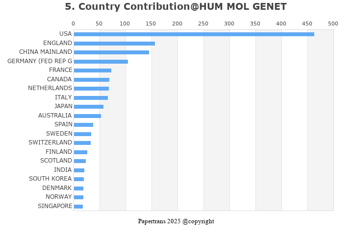 期刊影响因子2024/2025: HUMAN MOLECULAR GENETICS, HUM MOL GENET, ISSN:0964 ...