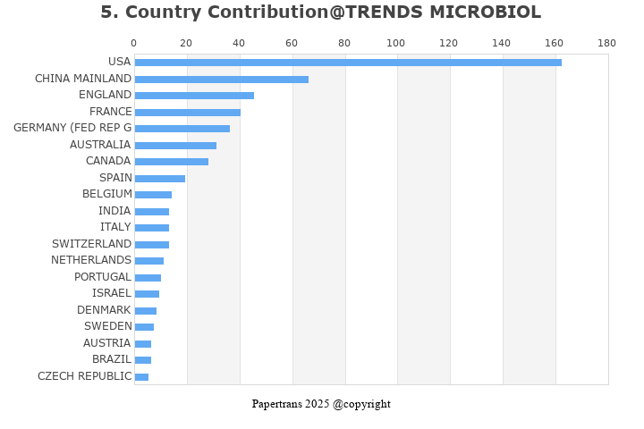 期刊影响因子2024/2025: TRENDS IN MICROBIOLOGY, TRENDS MICROBIOL, ISSN:0966-842X, eISSN:1878-4380