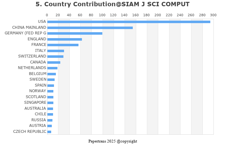 期刊影响因子2024/2025: SIAM JOURNAL ON SCIENTIFIC COMPUTING, SIAM J SCI COMPUT, ISSN:1064-8275, eISSN ...