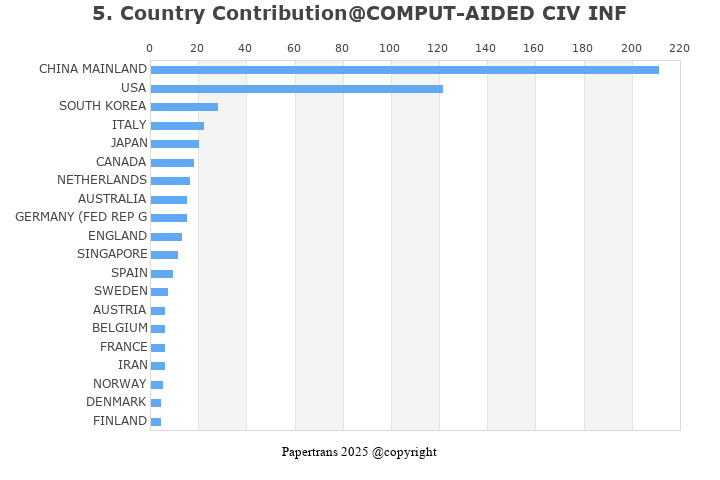 期刊影响因子2024/2025: COMPUTER-AIDED CIVIL AND INFRASTRUCTURE ENGINEERING, COMPUT-AIDED CIV INF, ISSN ...