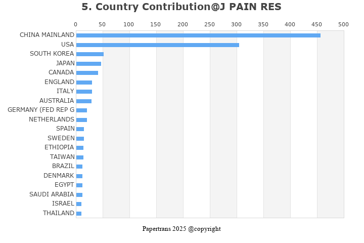 期刊影响因子2024/2025: Journal of Pain Research, J PAIN RES, ISSN:1178-7090 ...