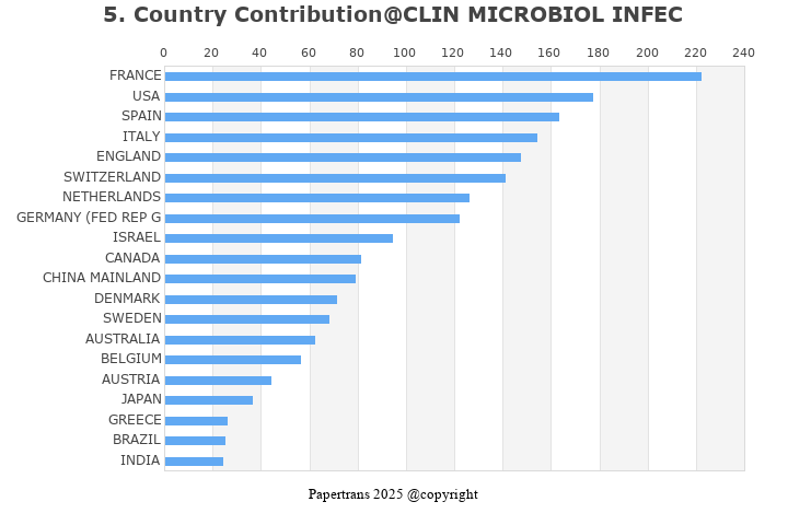 期刊影响因子2024/2025: CLINICAL MICROBIOLOGY AND INFECTION, CLIN MICROBIOL ...