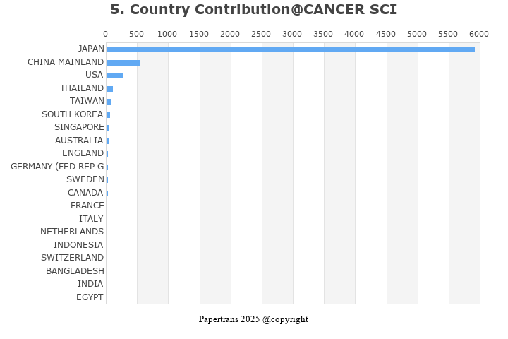 期刊影响因子2024/2025: CANCER SCIENCE, CANCER SCI, ISSN:1347-9032, eISSN:1349 ...
