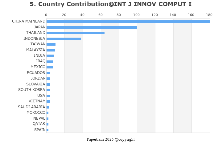 期刊影响因子2024/2025: International Journal of Innovative Computing ...