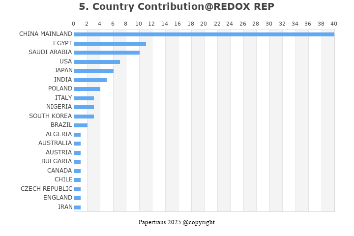 期刊影响因子2024/2025: REDOX REPORT, REDOX REP, ISSN:1351-0002, eISSN:1743-2928