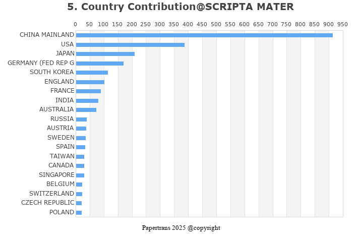 期刊影响因子2024/2025: SCRIPTA MATERIALIA, SCRIPTA MATER, ISSN:1359-6462, eISSN:1872-8456
