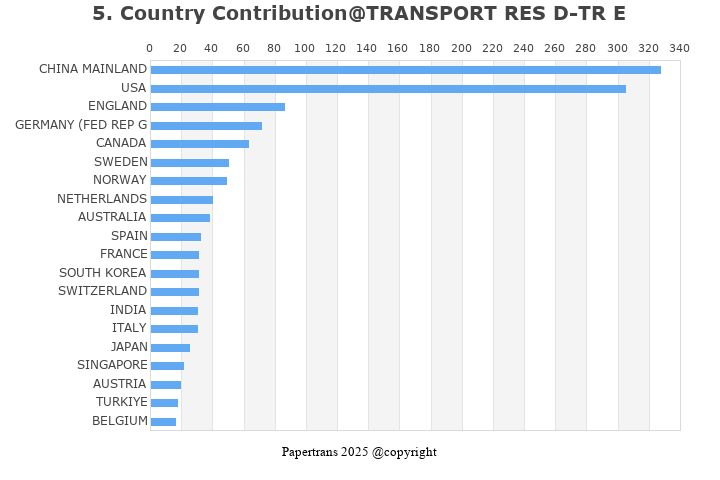期刊影响因子2024/2025: TRANSPORTATION RESEARCH PART D-TRANSPORT AND ...
